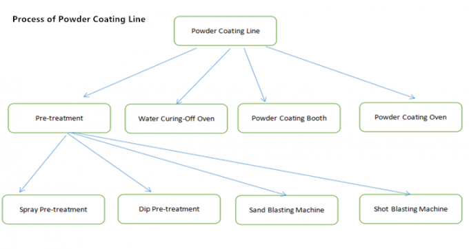 Online Pre-treatment Equipment Metal Powder Coating Line